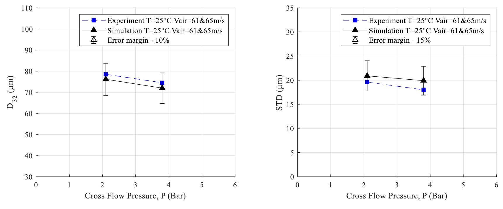 Plot of sauter mean diameter (d32) and standard deviation