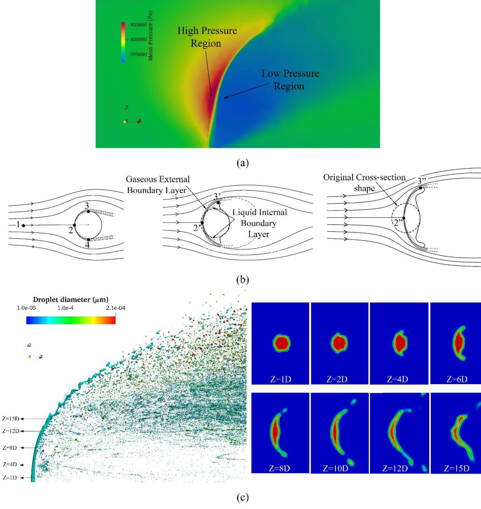 (a) mean pressure showing maximum and minimum values on the