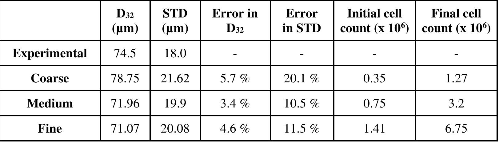 Sauter mean diameter (d32) and the standard deviation (std)