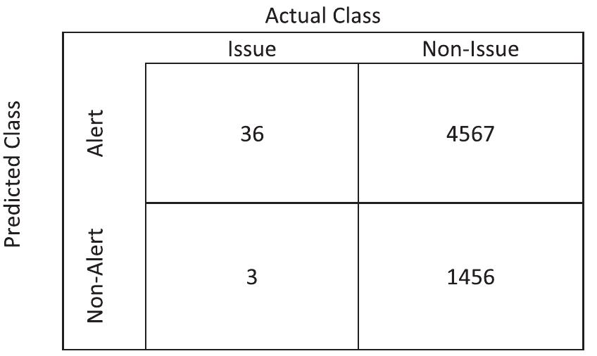 Typical confusion matrix with lowest probability cut-off.