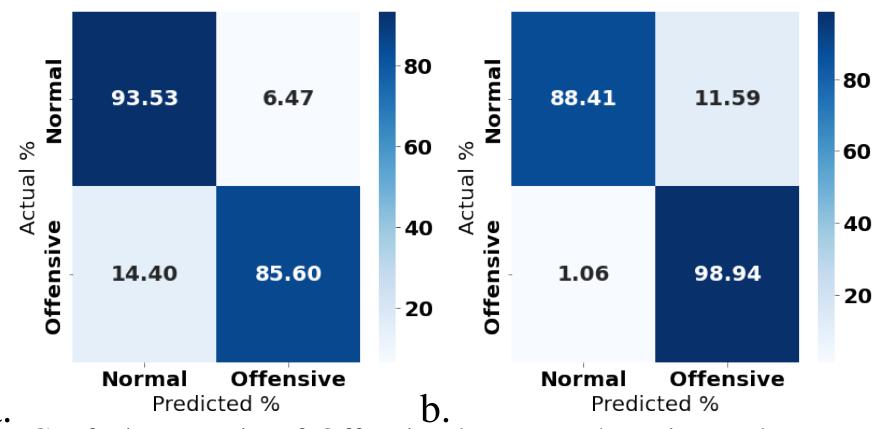 Figure 3 - Hate Speech and Offensive Language Detection