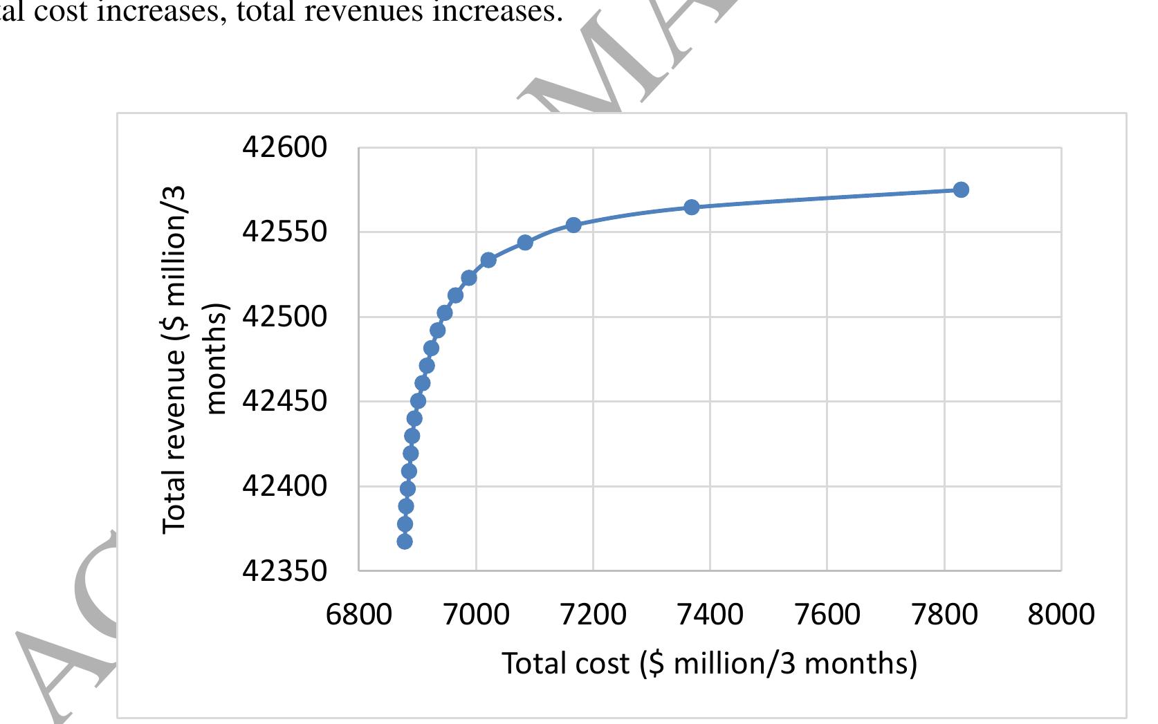 Pareto curve between total cost and total revenue with a