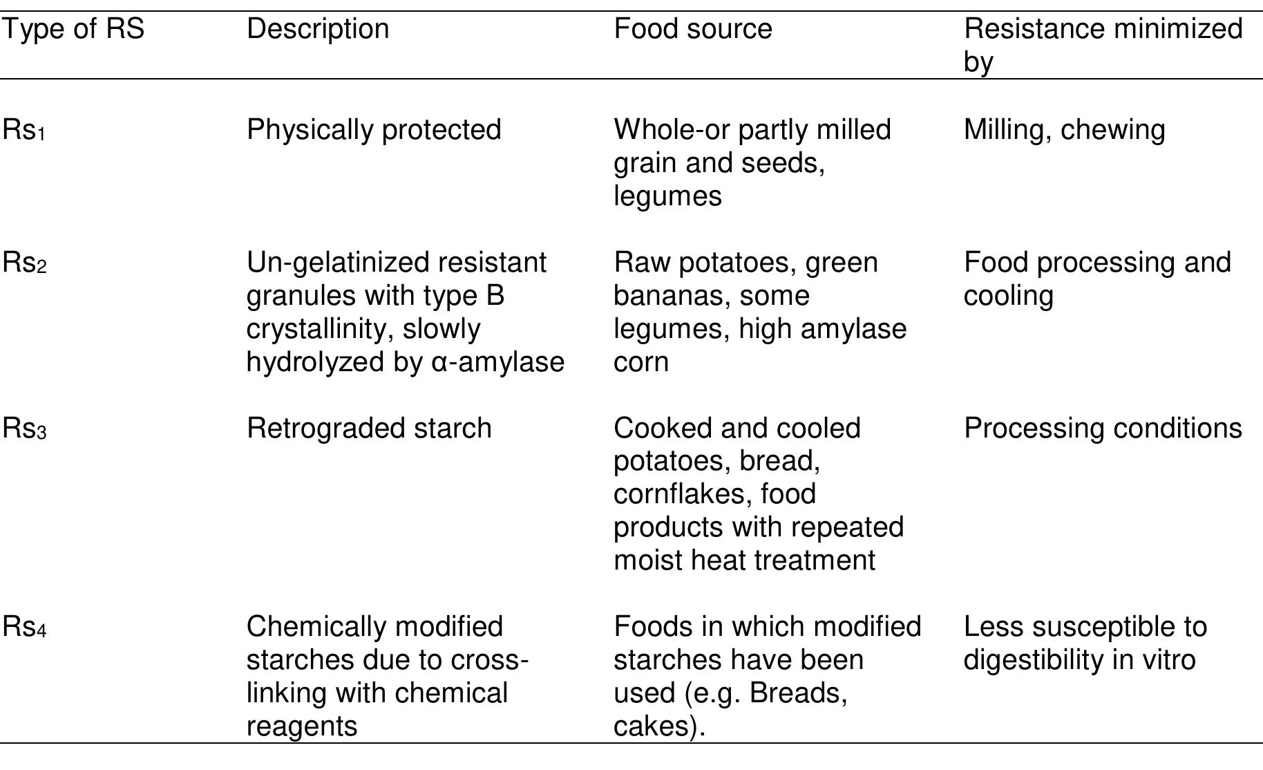Classification of types of resistant starch (rs) and food