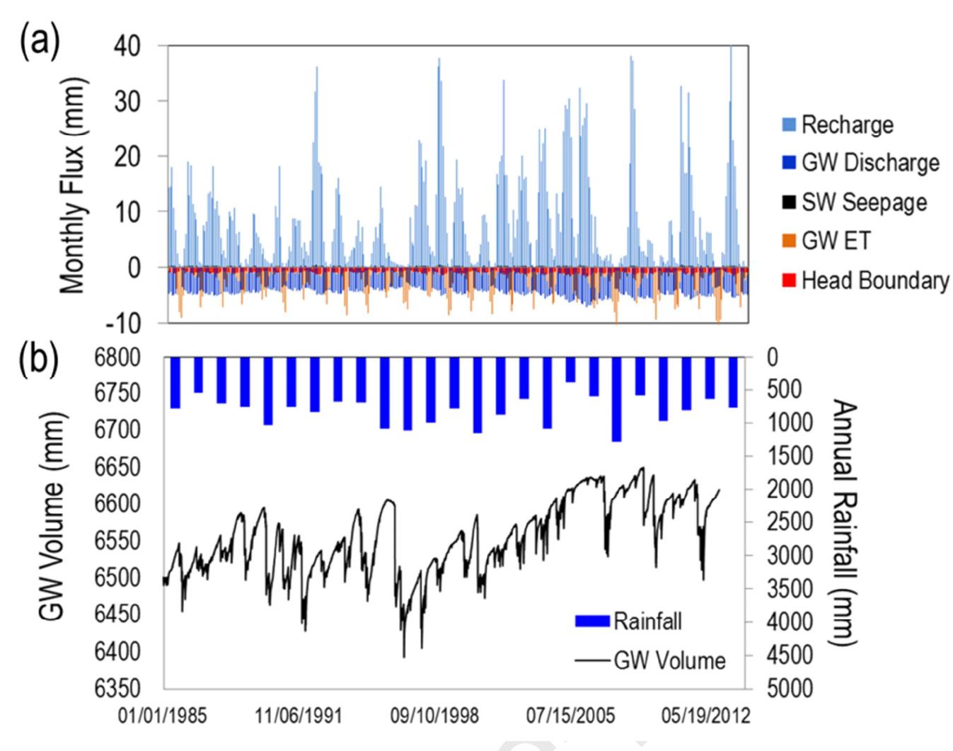 Figure 13 - Enhancing SWAT+ simulation of groundwater flow
