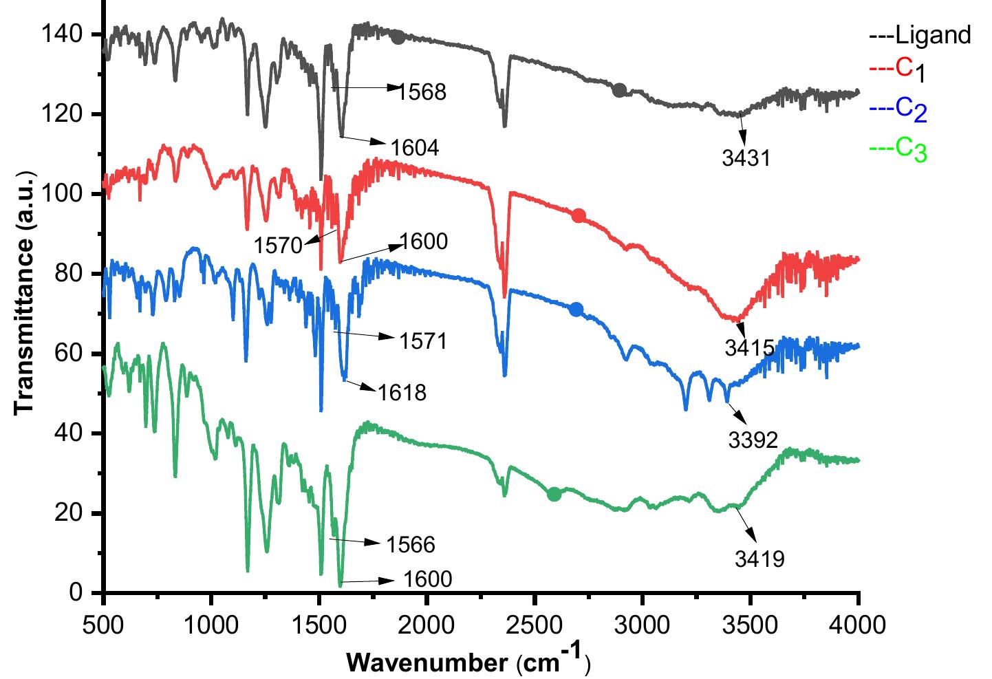 Ftir spectra of the schiff base (ligand l) and its metal ion