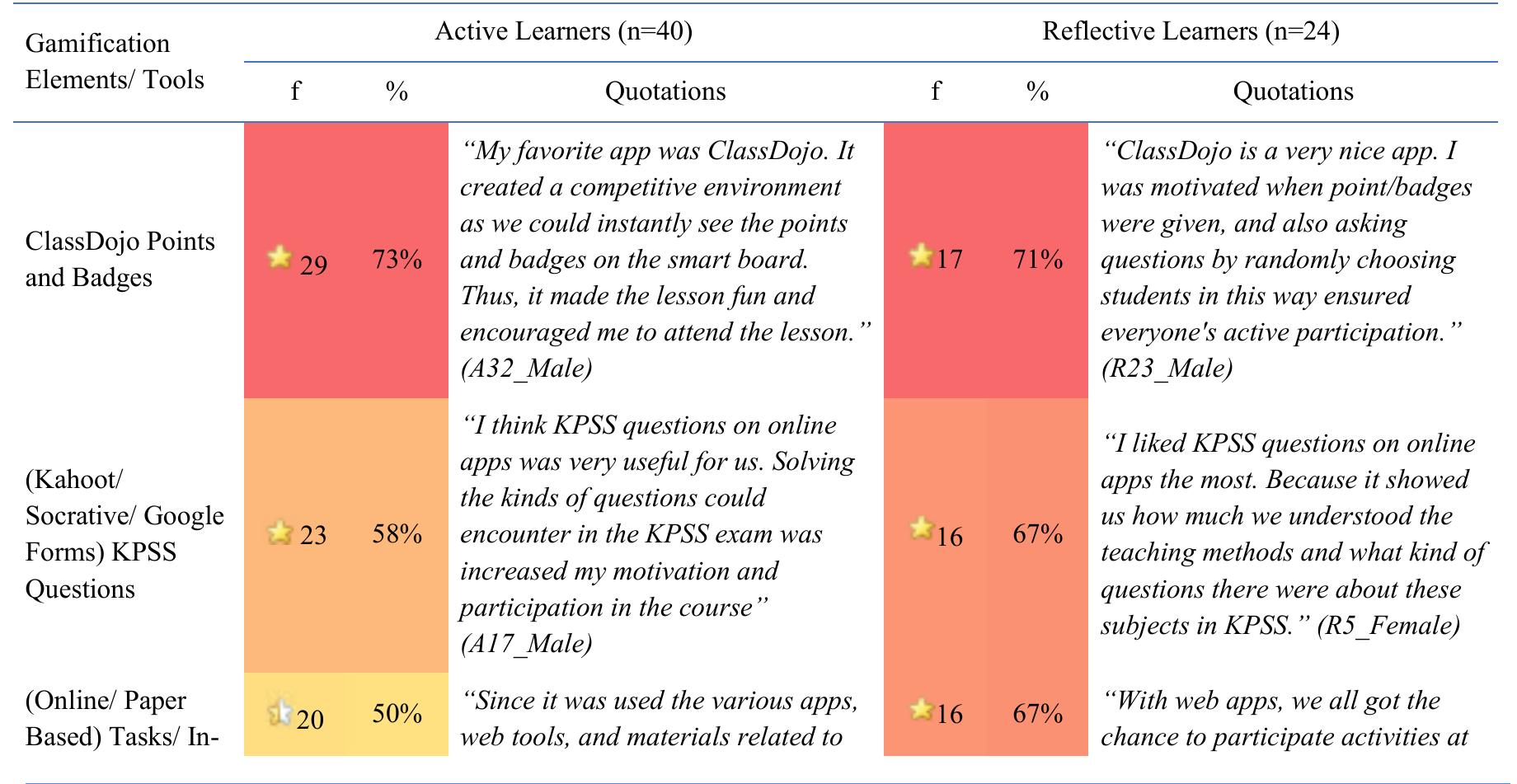 Active and reflective learners’ favorite gamification