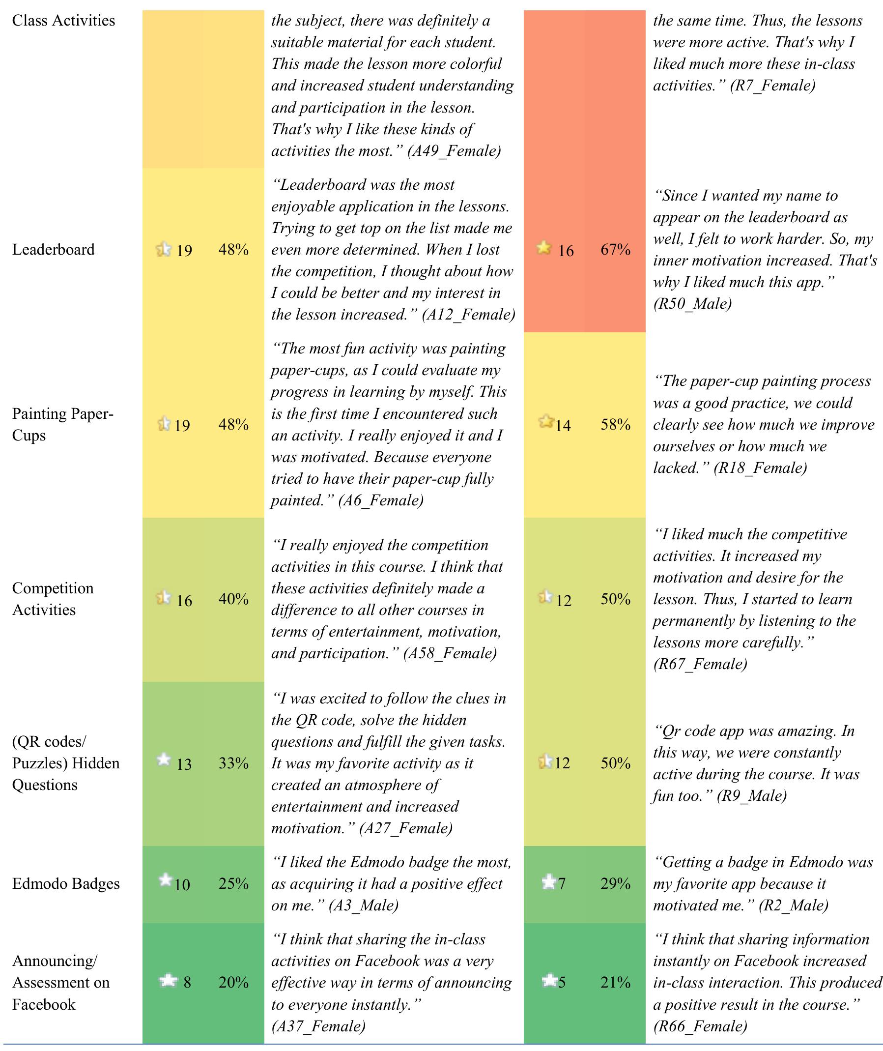 According to table 9, class dojo points and badges ranked