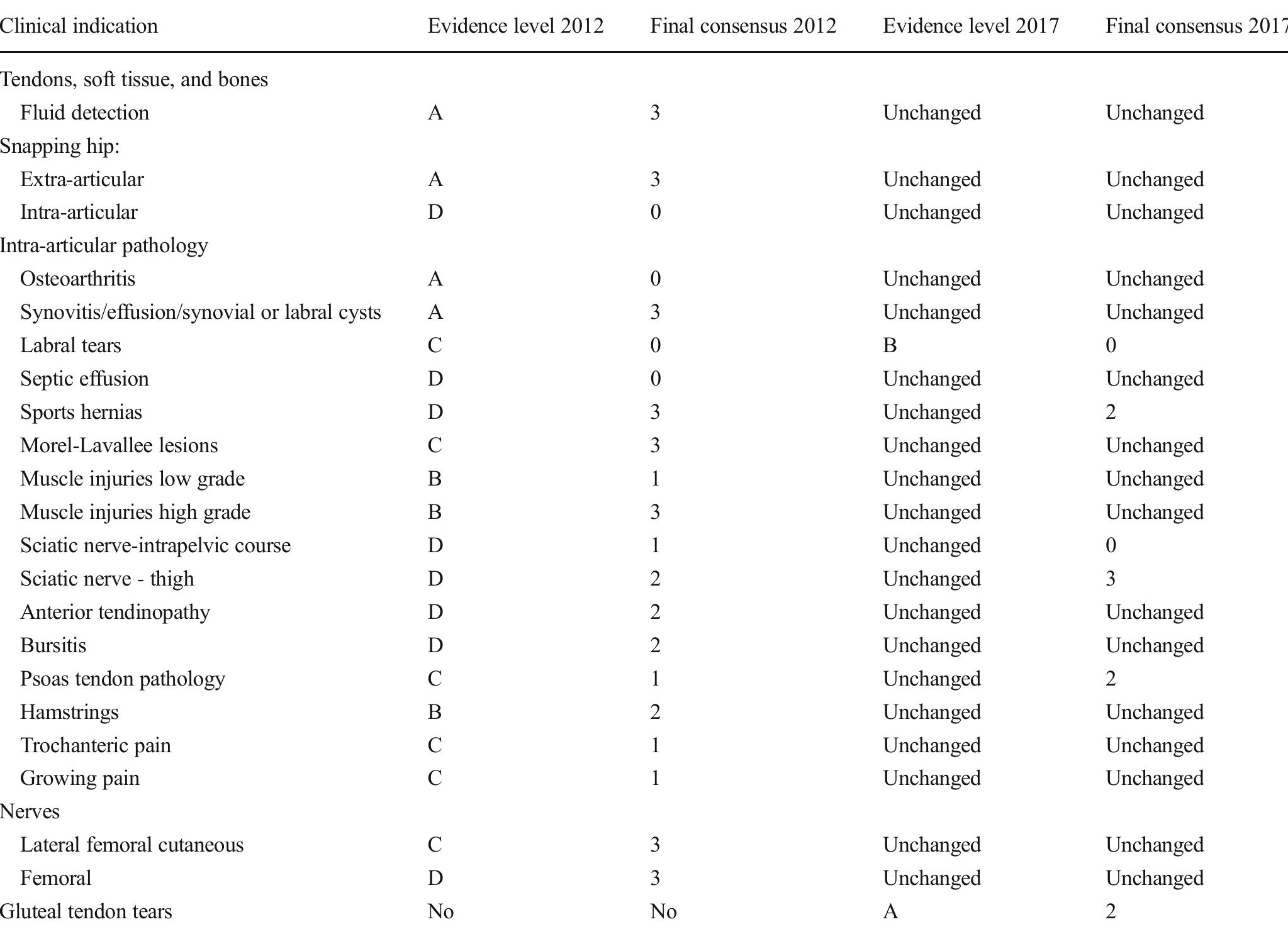 (PDF) Clinical indications for musculoskeletal ultrasound updated in ...
