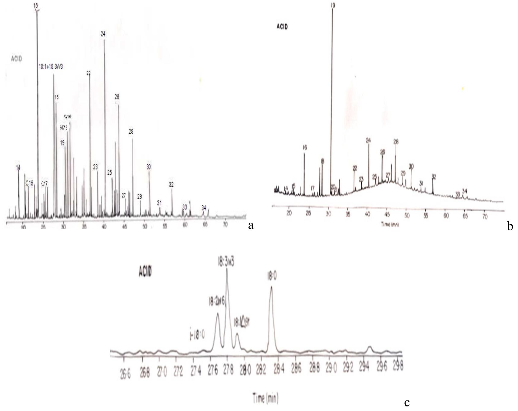 A,b and c. gc-ms trace (total ion current) for fatty acids