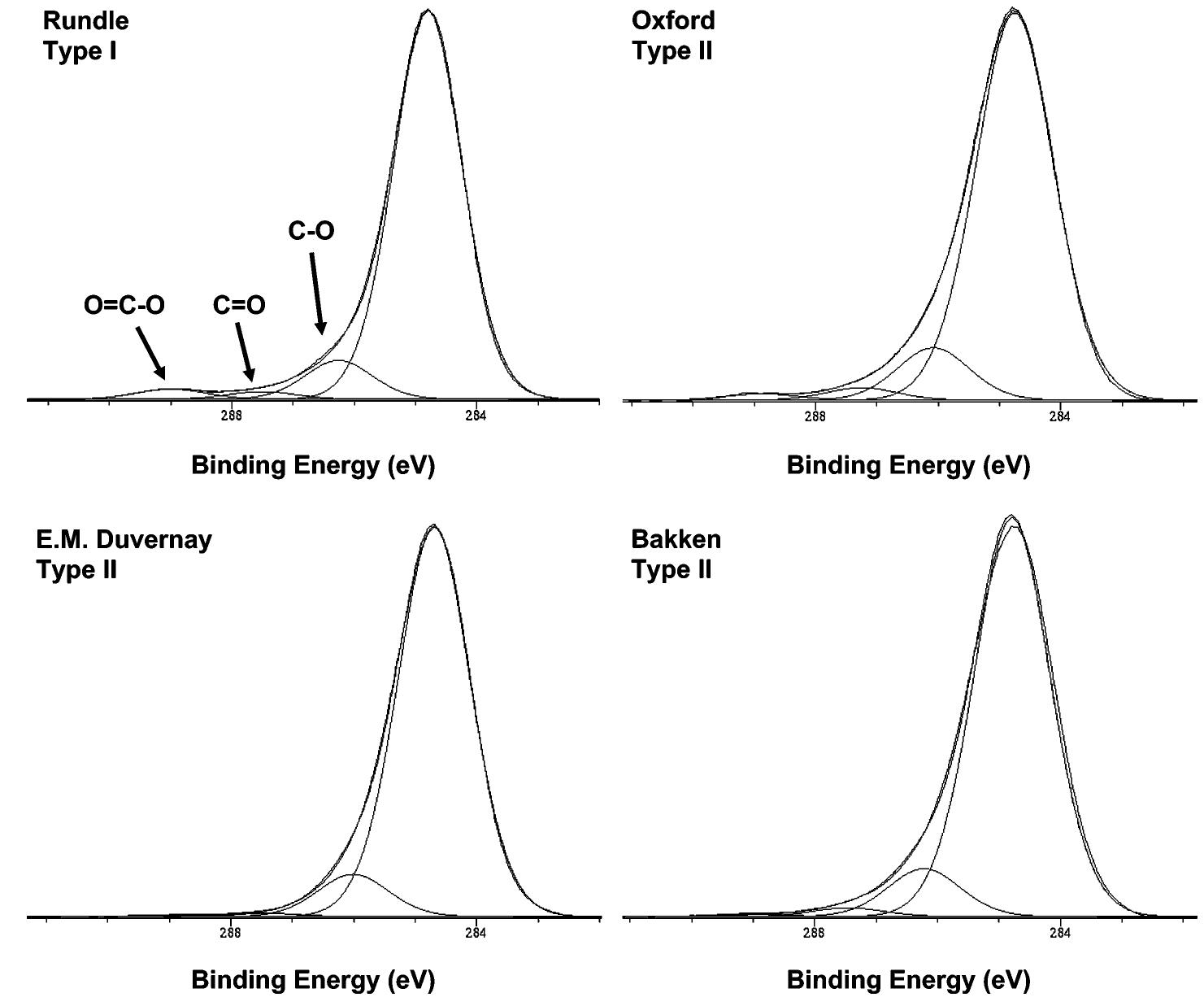 Example xps carbon (1s) spectra for kerogen and