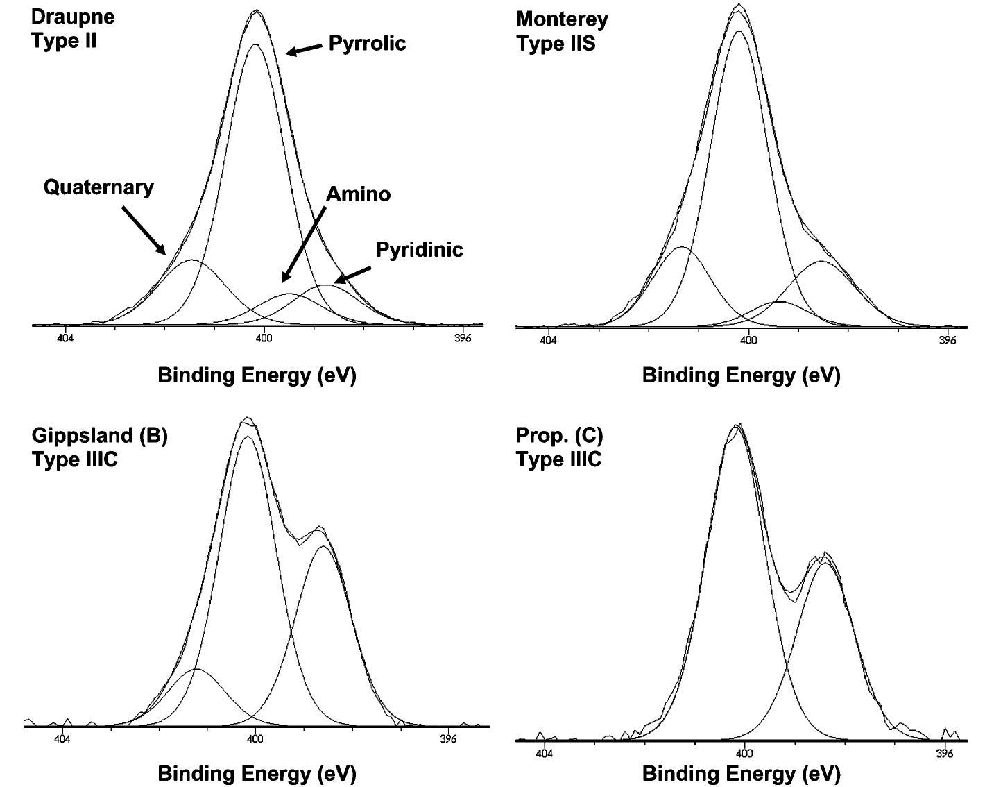 Example xps nitrogen (1s) spectra for kerogen and