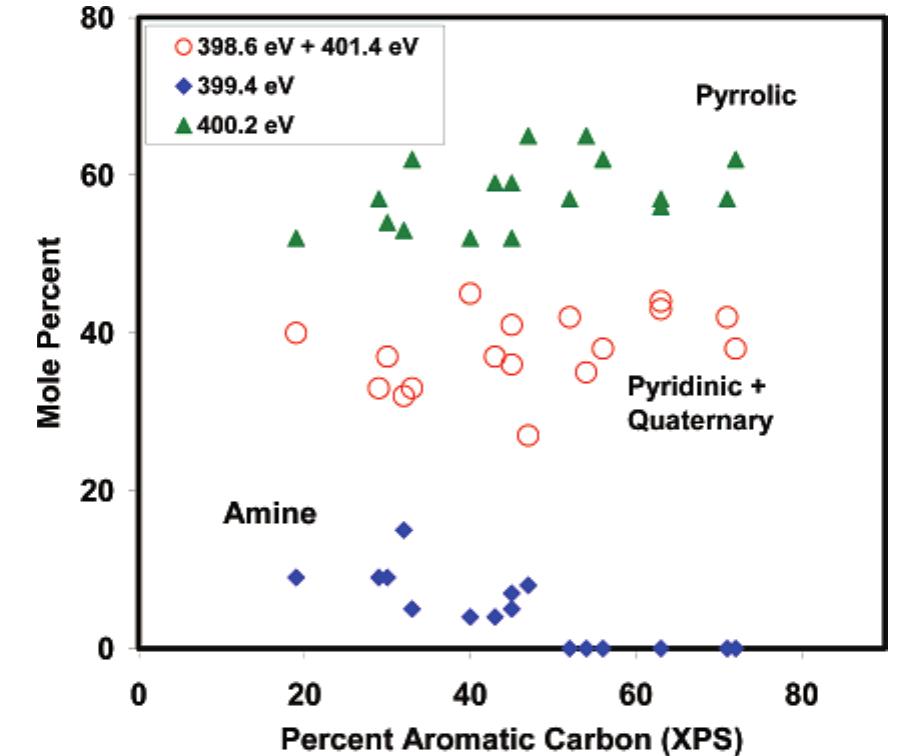 Quantification of organic nitrogen species by xps.