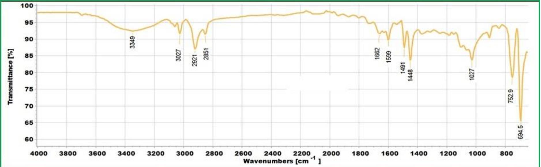 A the ftir spectra of ps/pu (figure 1) composite revealed