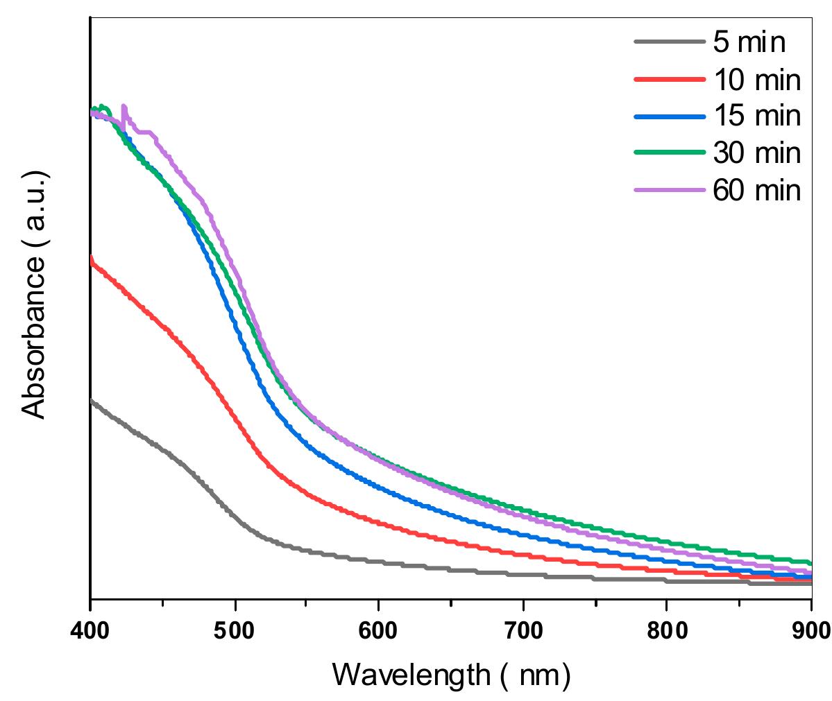 Uv-vis absorbance spectra of the fabricated cds thin films.