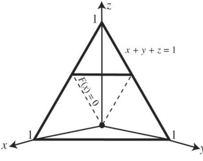 The feasible region (solid) with an isoprofit plane: f(x)