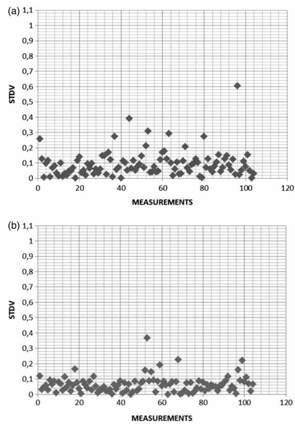 Standard deviations (y-axis) of pedestrian-level wind