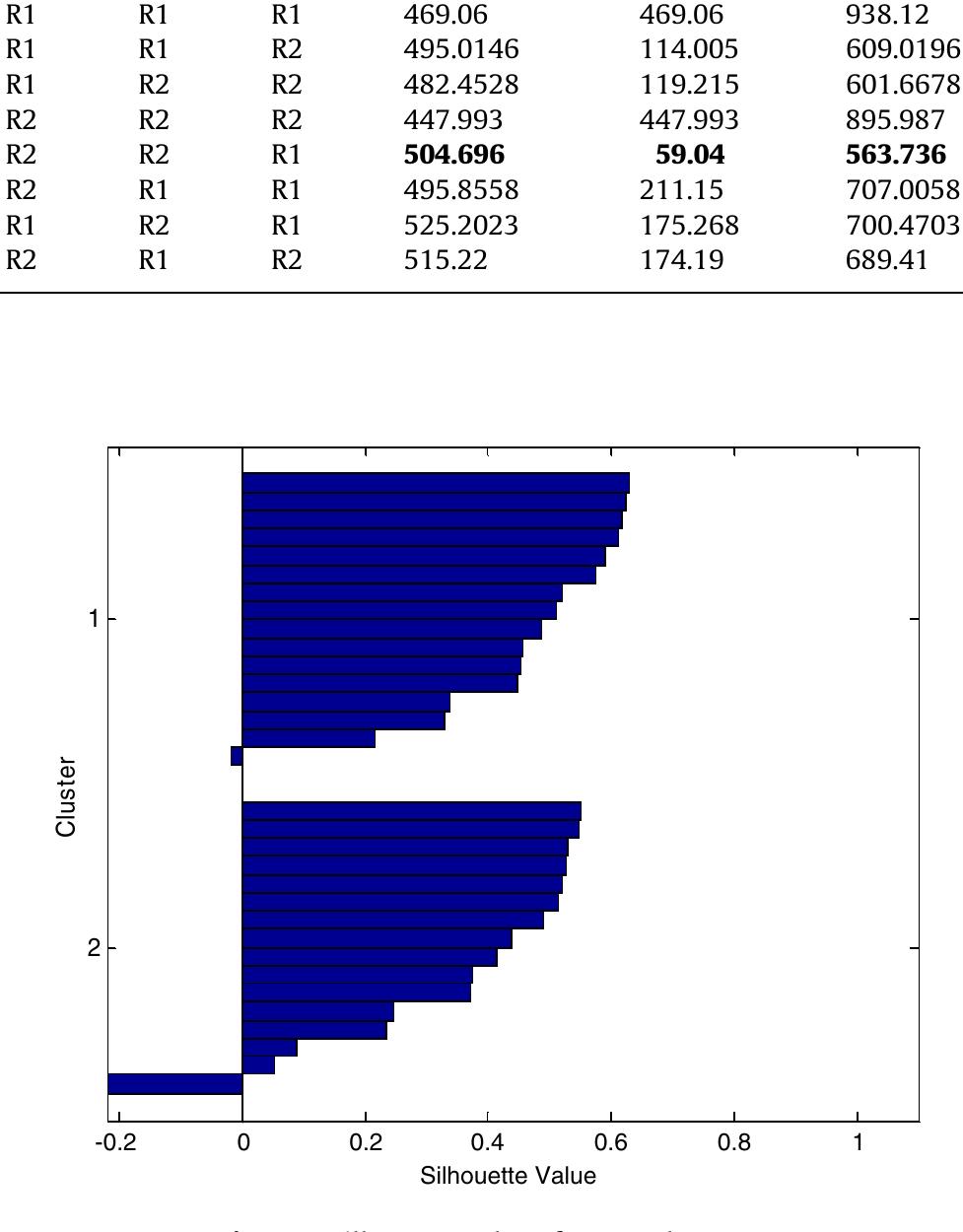 Cluster bids for 2 robots and 3 clusters combinations for