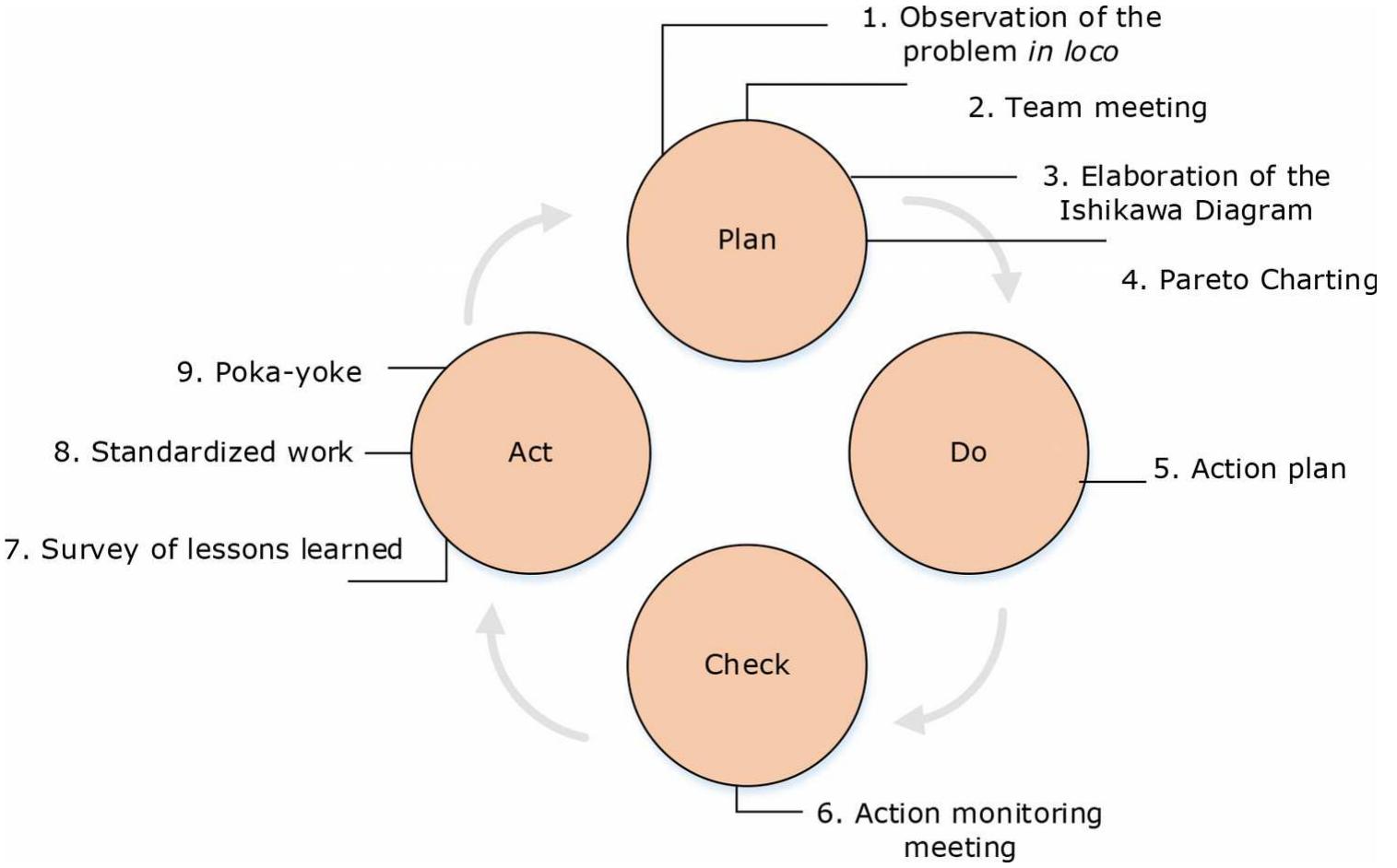 Pdca project management model kaizen pdca methodology for