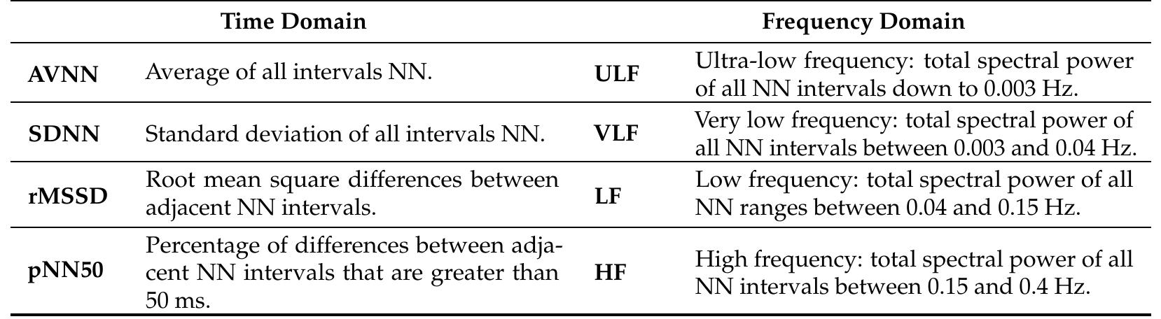 Time and frequency domain measurements of the signal. 4.2.4.