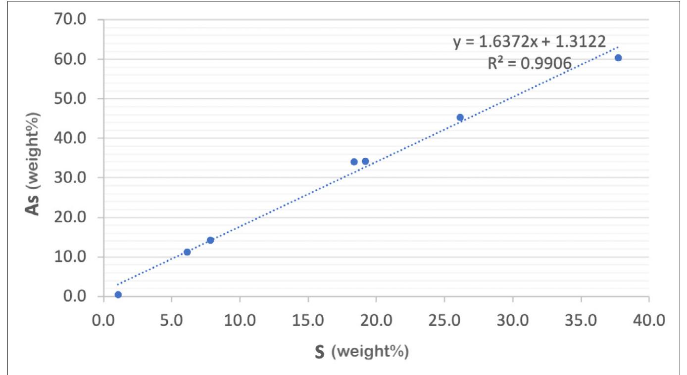 Scatter plot graph comparing the relationship between as and