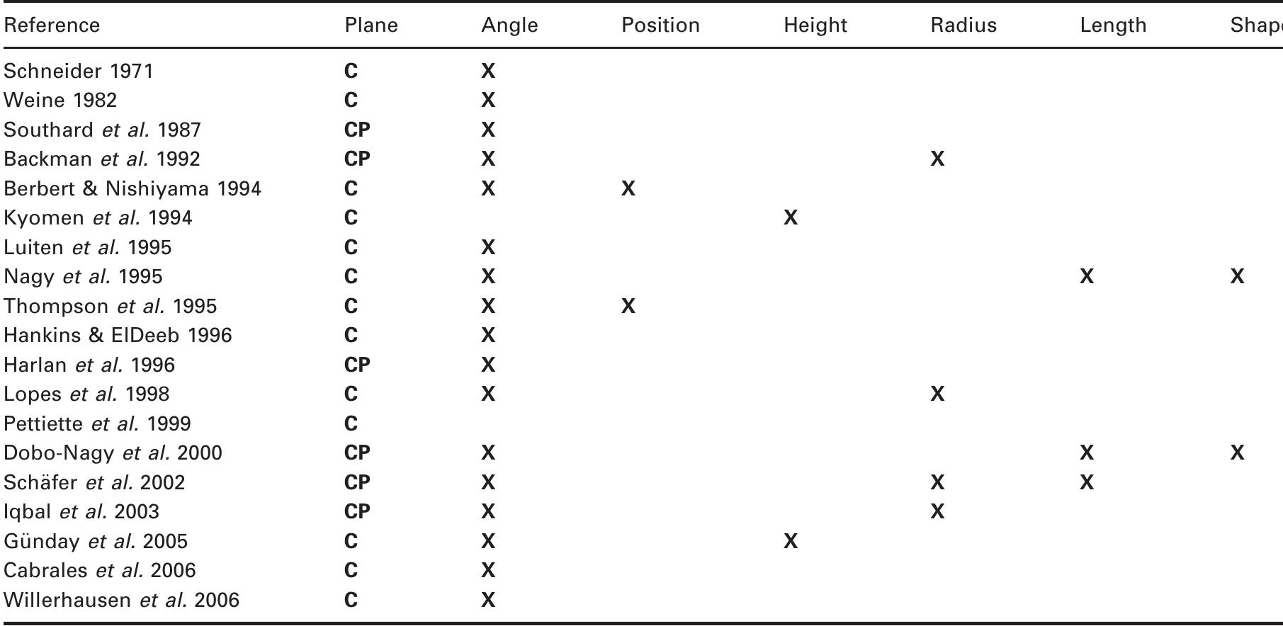C, clinical view; cp, clinical and proximal view. table 3