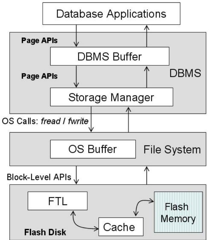 Simple architecture of a flash-based storage system
