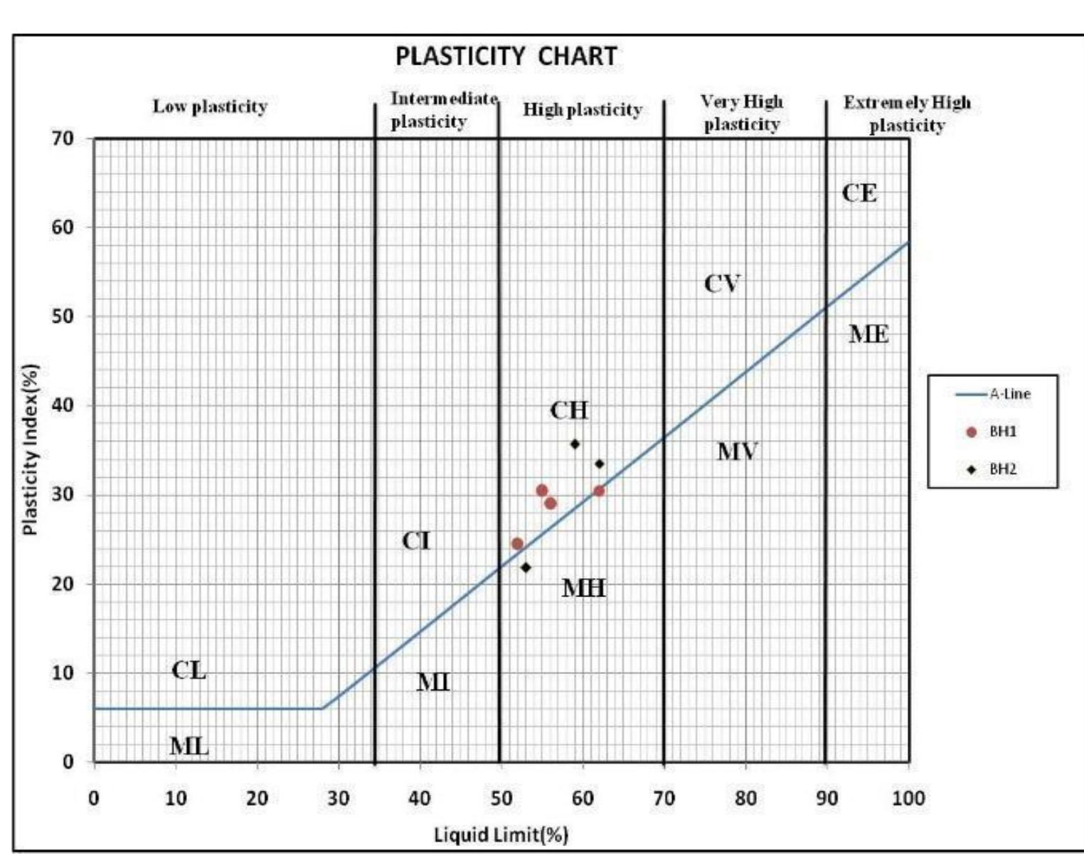 B. plasticity chart showing positions of soil samples and