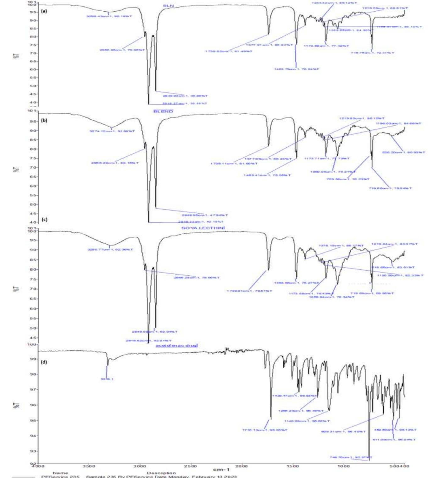 Ftir spectra of (a) sln formulation, (b) physical mixture,