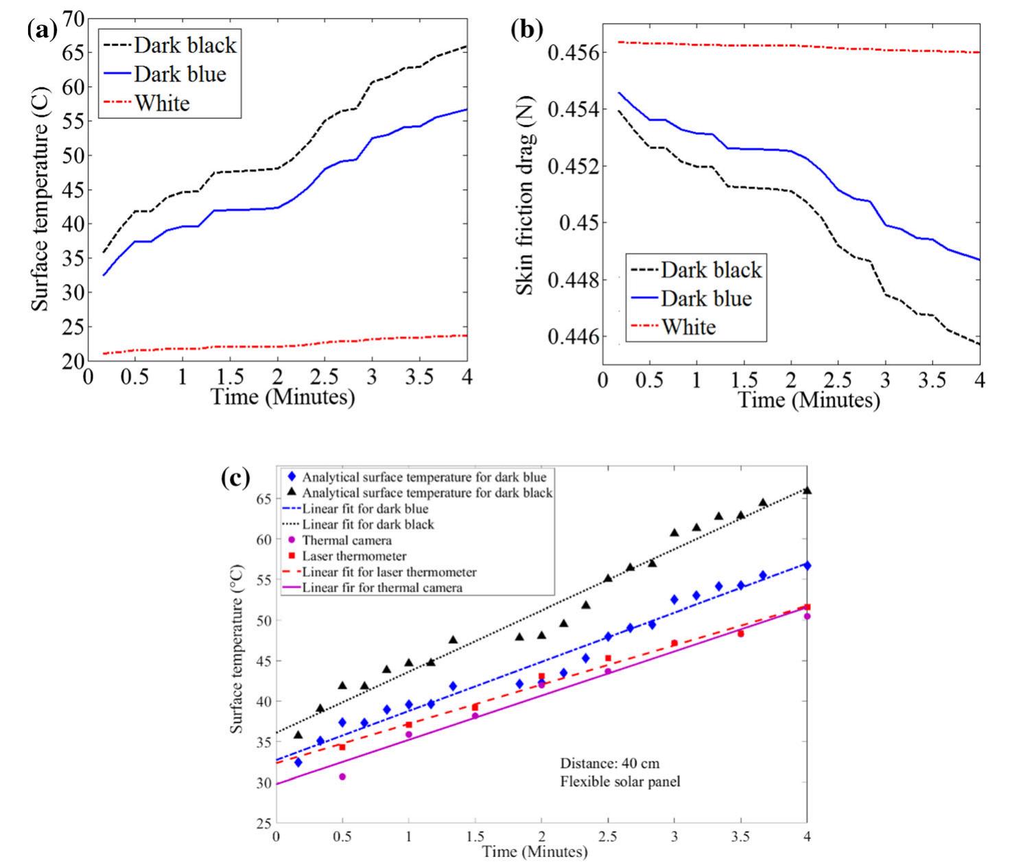 Diagrams of a surface temperature, b skin friction drag