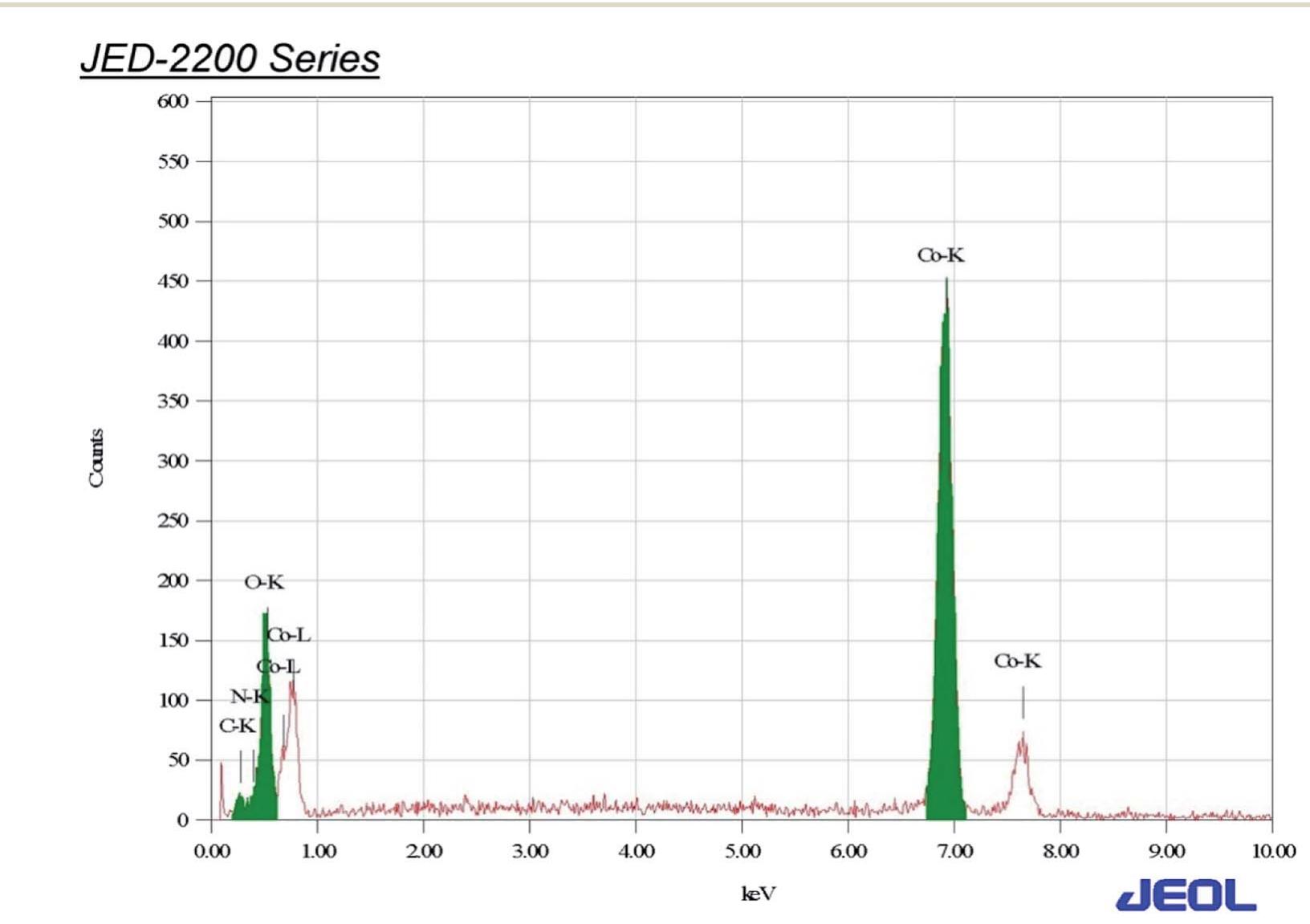 Ftir spectra were recorded for cobalt and zinc nanoparticles