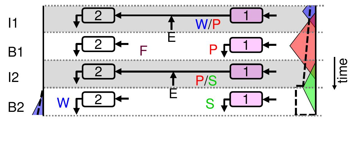 Flow scheme of half a cycle of a twin-column mcsgp process