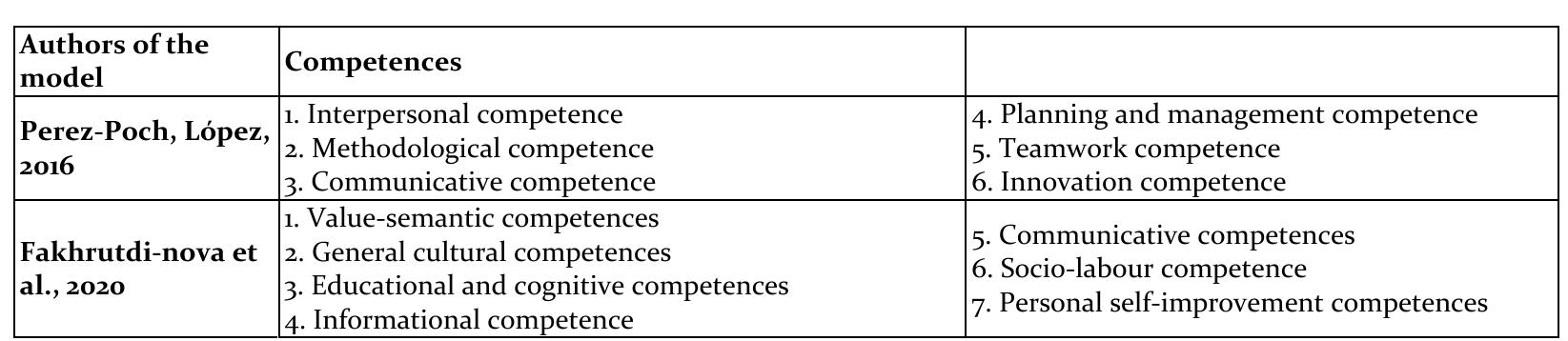A table 4 offers an overview of the competence models that