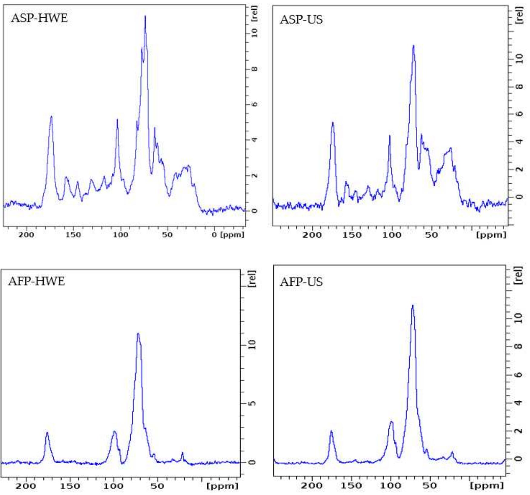 The 13c nmr spectra of polysaccharides extracted from ajwa