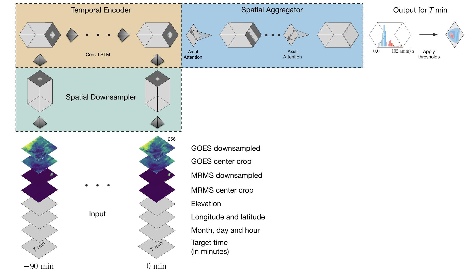 Diagram of the input patch and the three parts of the metnet