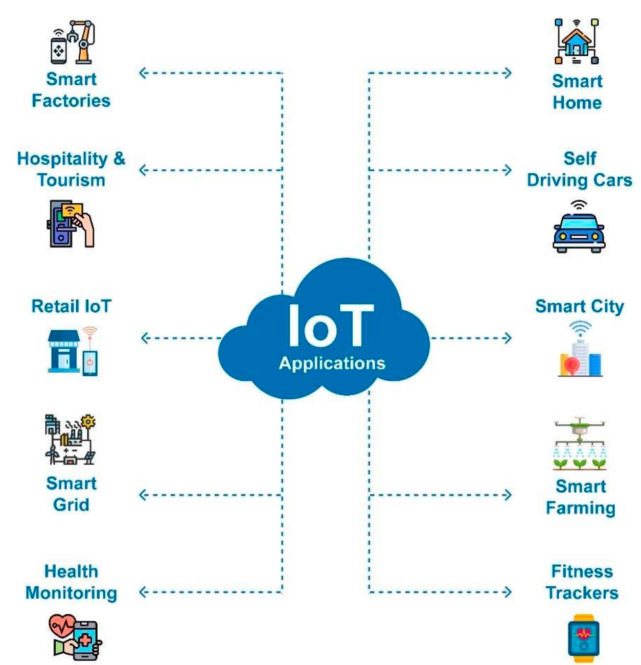 Illustrates the applications of iot in a wide range of