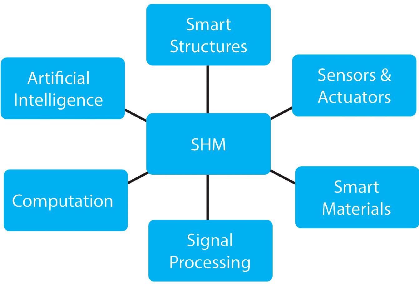 Comprehensive framework of structural health monitoring