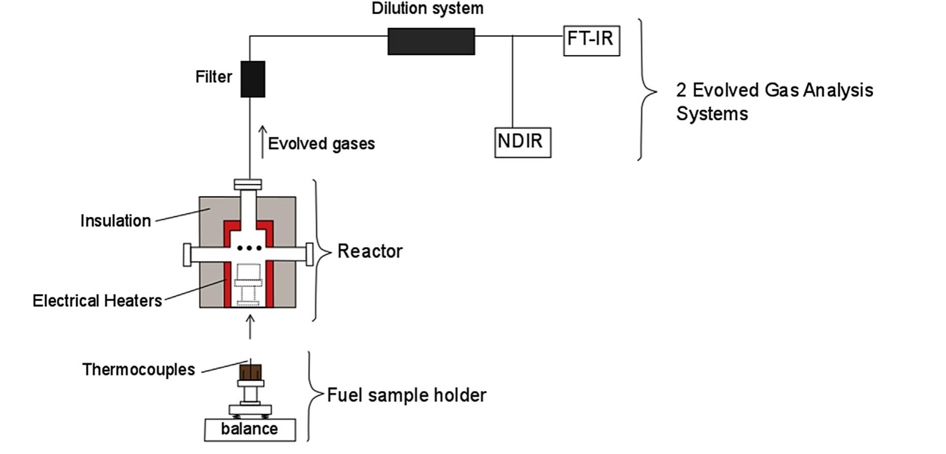 Pyrolysis reactor and evolved gas analysis systems.