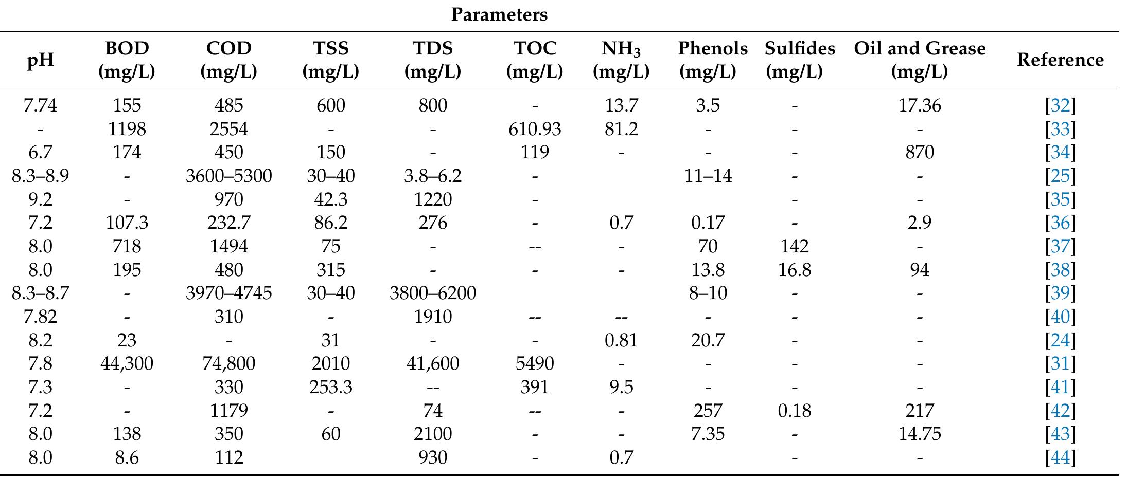 Characteristics of typical petroleum refinery wastewater