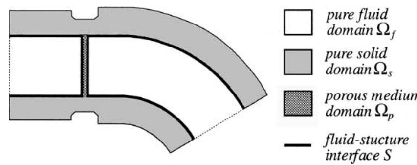 Illustration of different modes of fluid—structure cou-