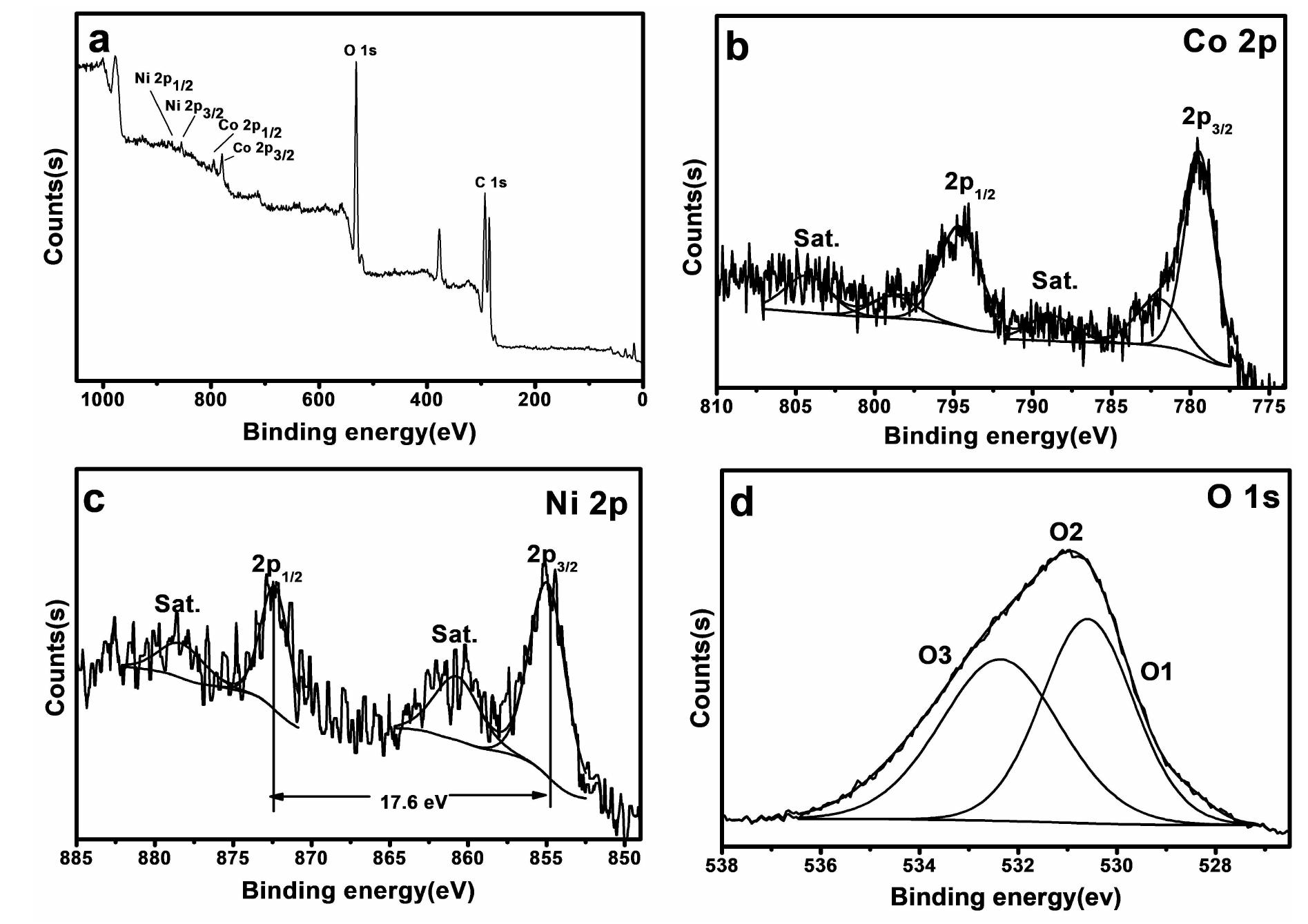Xps spectra of nico-ldh (a) full spectrum and deconvoluted