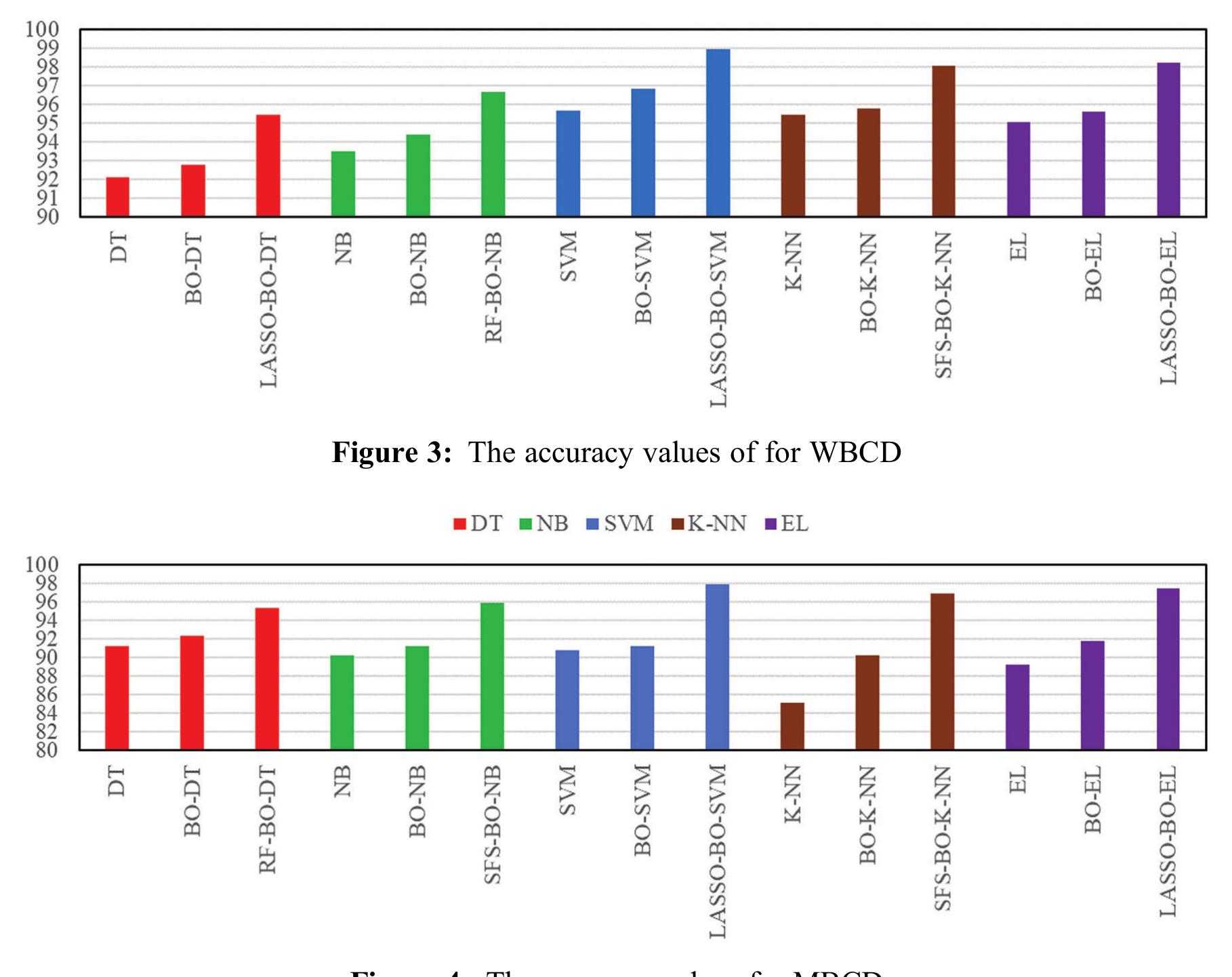 The tab. 7 depicts the best classification rates of each