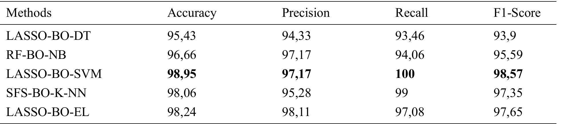 The best classification results of fs-bo-ml for wbcd the