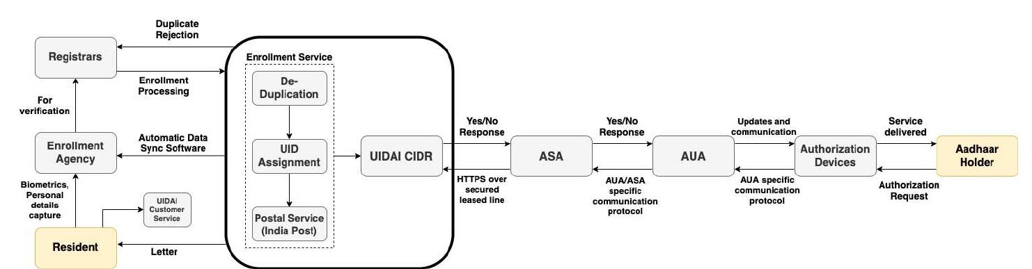 Flowchart of aadhaar’s architecture. yellow cells depict