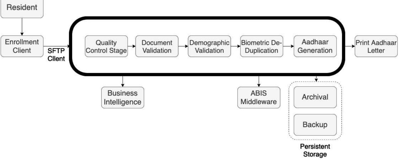 Flowchart of the aadhaar enrollment ecosystem. the