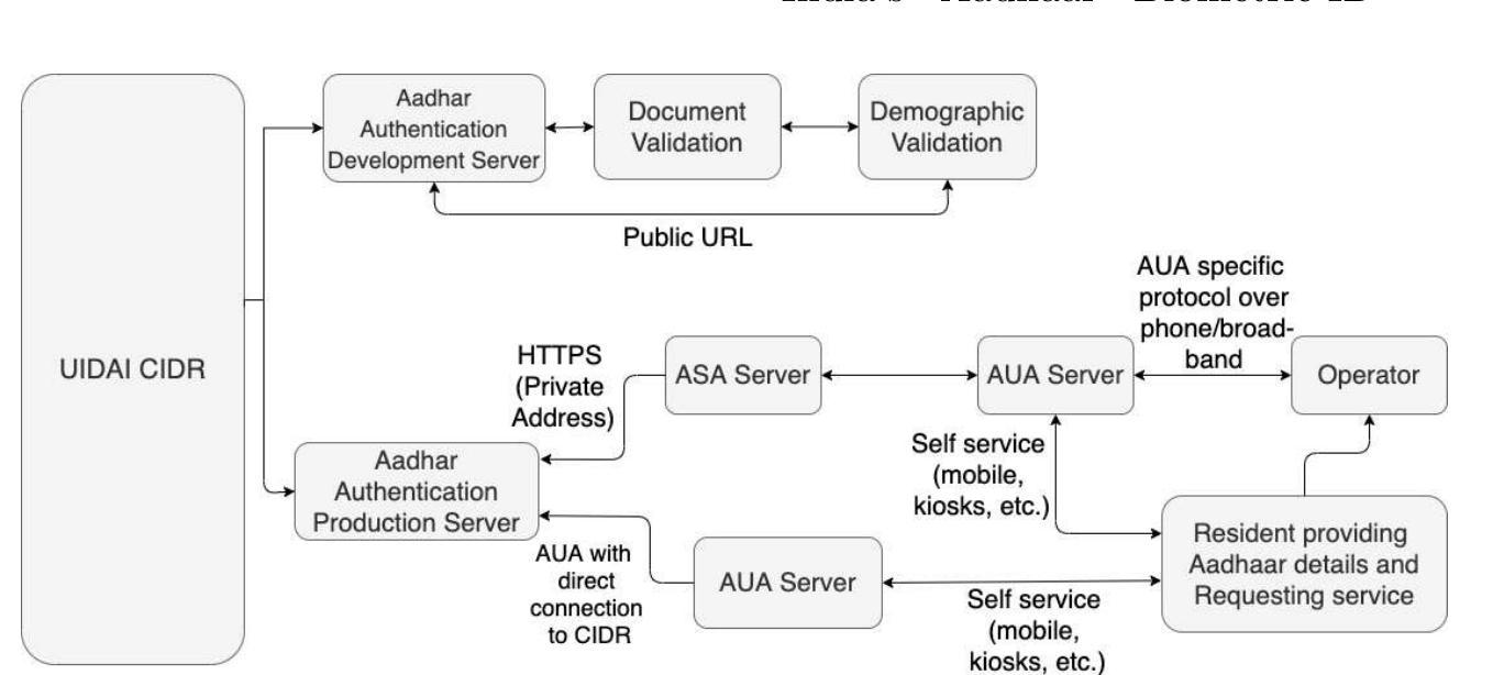 Flowchart of aadhaar’s authentication ecosystem. we start at