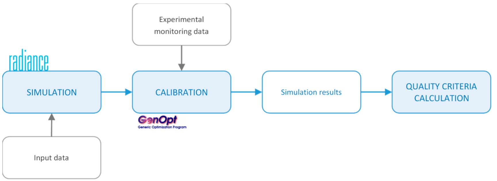 Simulation and calibration methodology diagram. the