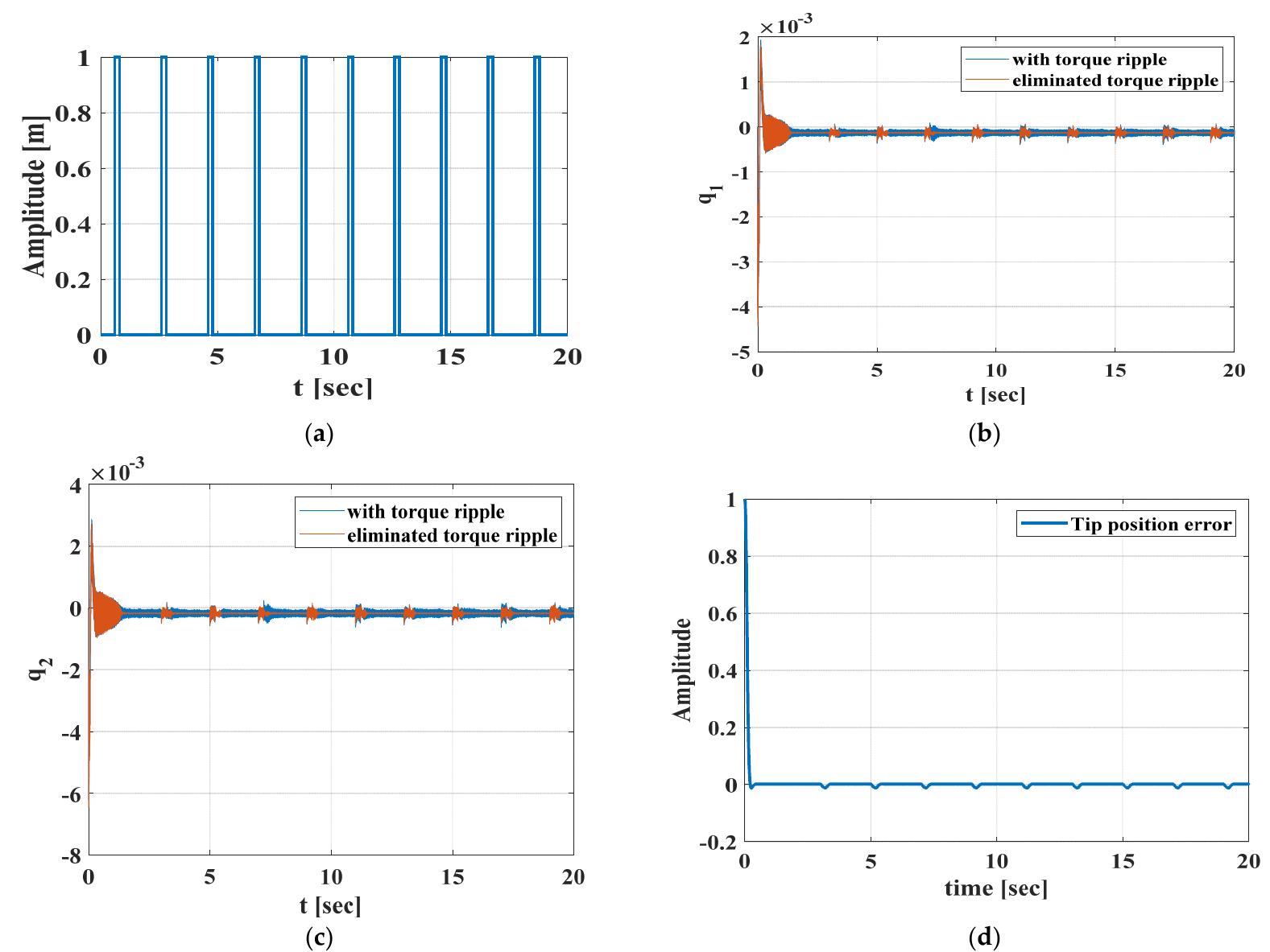 Disturbance on the flexible robot arm, which is reflected as