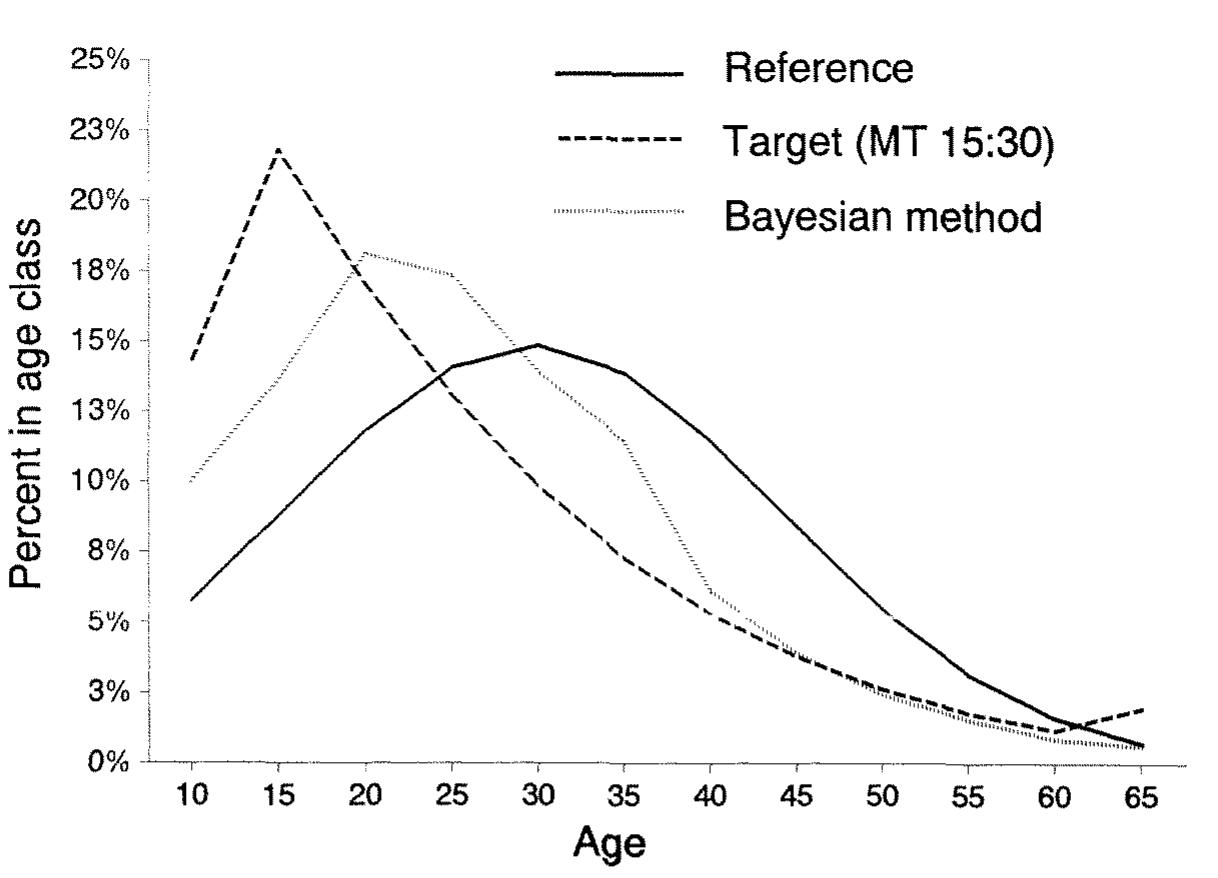 Comparison of the age distributions from the traditional