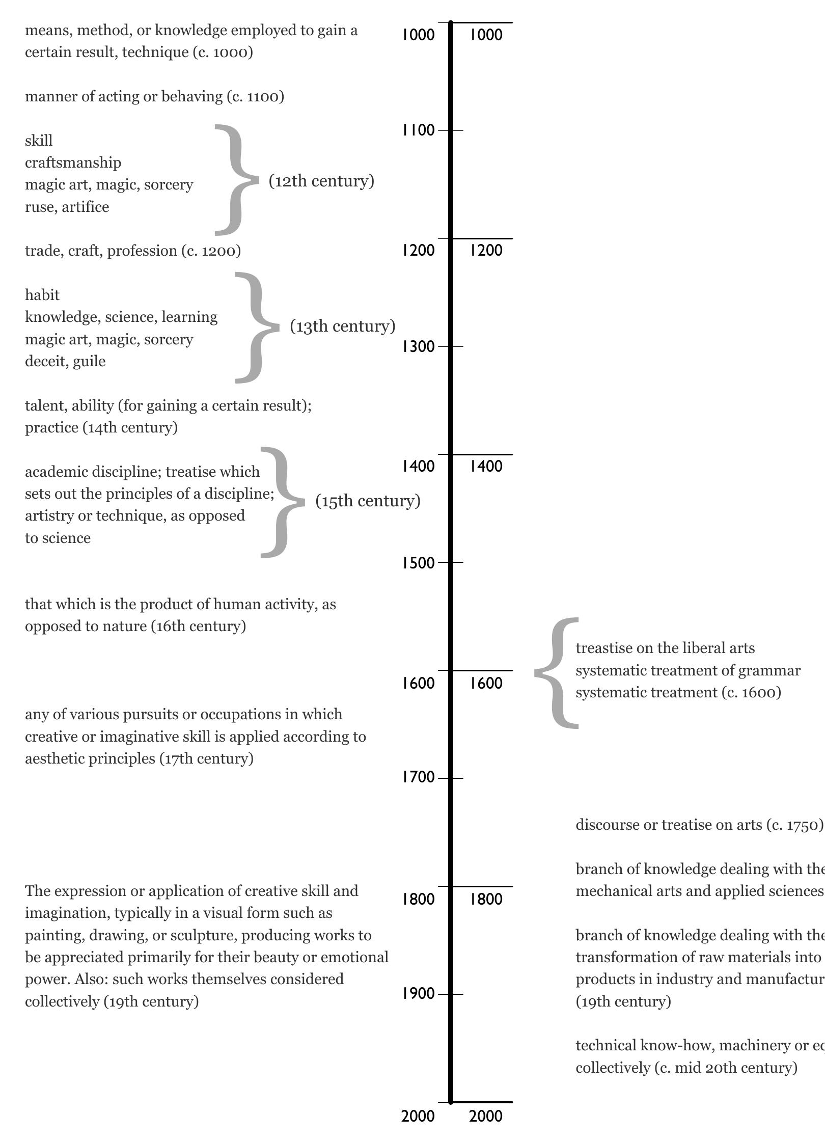 Technology figure 16: timeline of the definitions of the