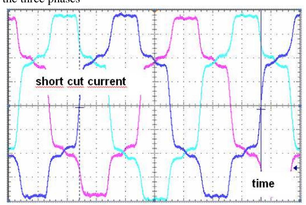 Qualitative diagram of the short cut current of the three